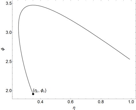Phase space plot with initial conditions η and φ Download Scientific Diagram