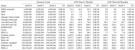 Table 6 From A Sparse Tensor Generator With Efficient Feature Extraction Semantic Scholar