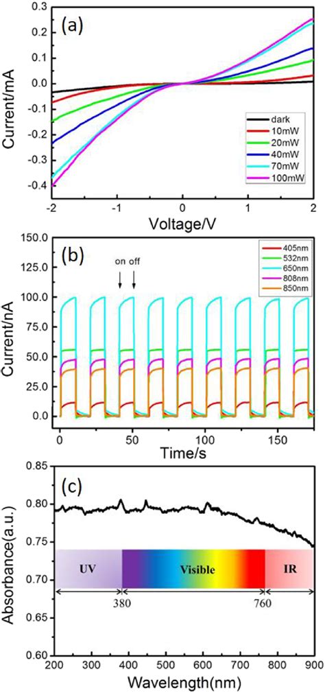 A I V Characteristics Of The Snse Film Photodetector B The Download Scientific Diagram