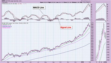 Whats The Difference Between The Pmo Price Momentum Oscillator And Macdppo Decisionpoint