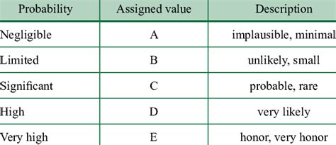 The Probability Of The Risk And The Estimated Frequency Of The⚛ Conheça
