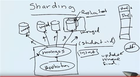 MongoDB Tutorial Performance Coding Automaton