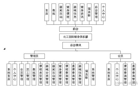 基于springboot北工国际健身俱乐部的设计与实现 csdn博客