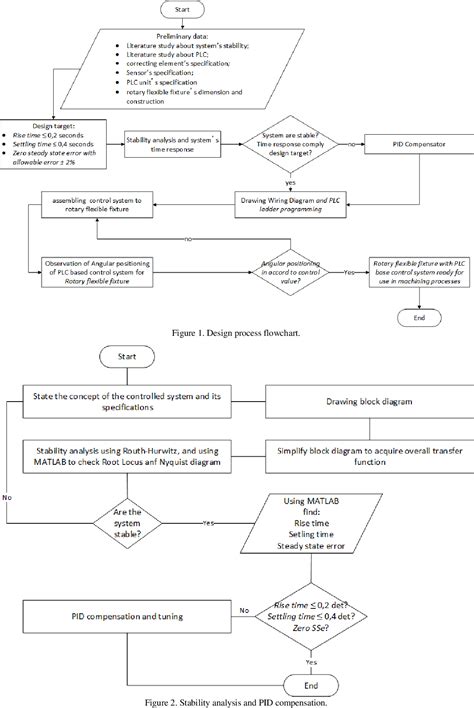 Figure 1 From Design Of Plc Based Control System For Rotary Flexible Fixture With Pid