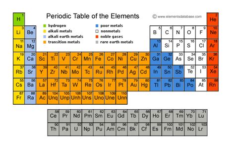 Print Periodic Table Groups Image Oppidan Library