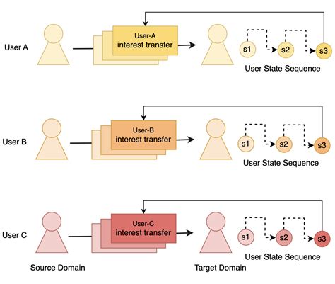 A User State Based Interest Transfer Network For Cross Domain