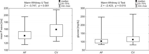 Glucose Level And Average P Wave Duration In Groups Of Patients