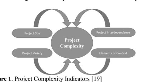 Figure 1 From Project Complexity Influence On Project Management Performance The Malaysian