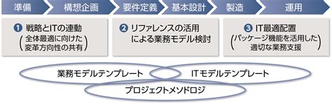 導入方式 生産管理システム EXPLANNER J NEC