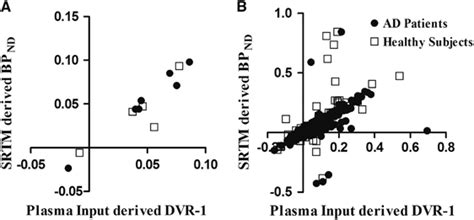 Validation Of Simplified Reference Tissue Model Srtm Using Cerebellum Download Scientific