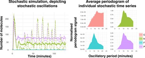 Stochastic System Dynamics Showing An Individual Trace Of Mean Download Scientific Diagram