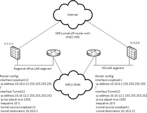 Ipsec Vpn Connection To Cisco Asa With Loopback Interfaces On Internal Gre Routers Discussions