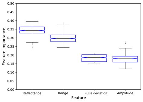 Feature Importance From Rf Classifier Trained On Online Waveform Download Scientific Diagram