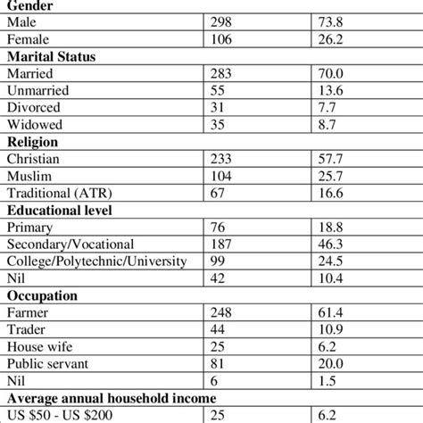 A Conceptual Framework On Health Services Utilization Based On