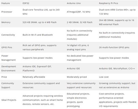 esp32 vs arduino vs raspberry pi pico which is better hardware