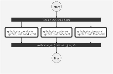 Data Processing With Conductor Orkes Platform Microservices And