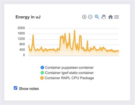 progress on energy measurements green