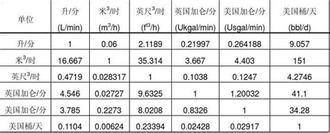 流量的单位 随意云