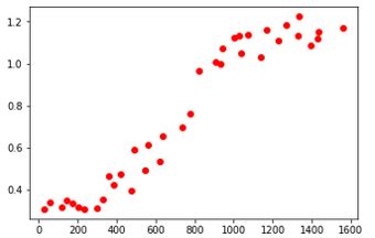python函数拟合不规则曲线 使用Python将S型函数S形曲线拟合到数据 CSDN博客