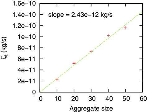 Shows The Isotropic Translational Friction Coefficients For A Fibrillar Download Scientific