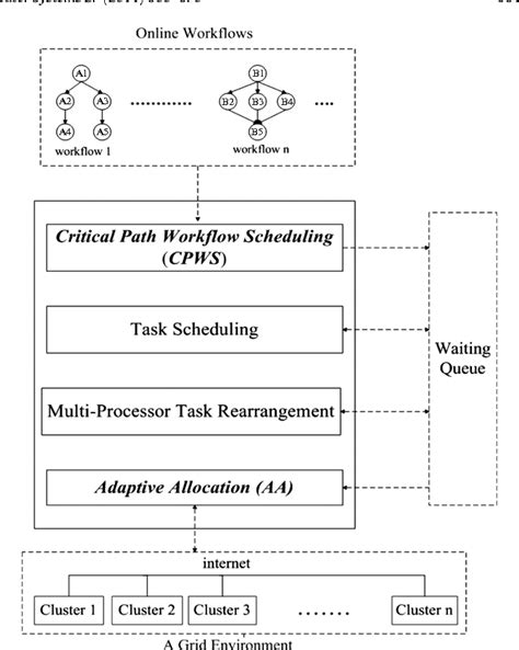 Figure 1 From Online Scheduling Of Workflow Applications In Grid Environments Semantic Scholar