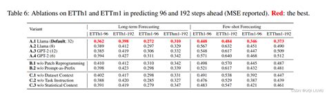 论文笔记：time Llm Time Series Forecasting By Reprogramming Large Language