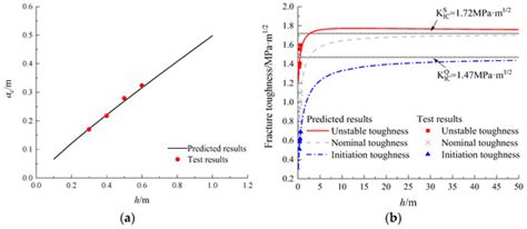 Method For Determining The Fracture Parameters Of Fully Graded Dam Concrete