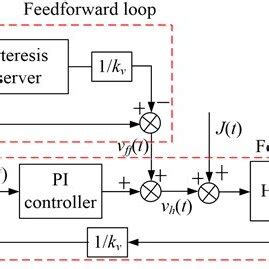 The Block Diagram Of The Feedforward Compensation PI Feedback Hybrid Download Scientific
