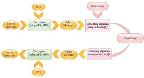 Figure 8 From A New Approach To Hide Texts Into Images And Audio Files Using Steganography And