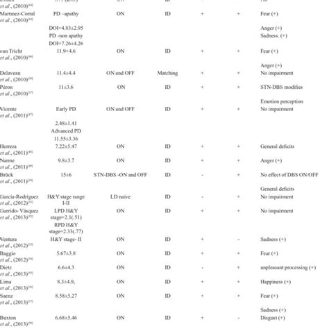 Master Chart Overview Of Findings Reported In Scientific Literature Download Scientific Diagram