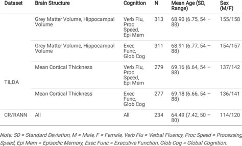 Demographics For Each Hierarchical Regression Model Download