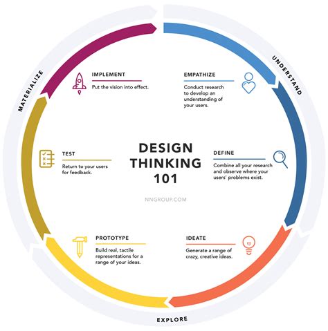 Design Thinking Lean Startup And Agile Emel S