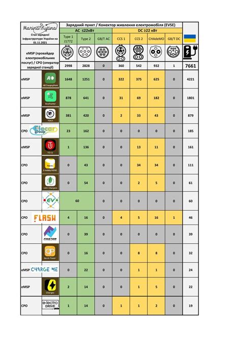 В Україні вперше порахували кількість зарядних станцій для електромобілів чотири машини на одну