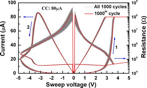 Switching Characteristics Consecutive Current Voltage And Download Scientific Diagram