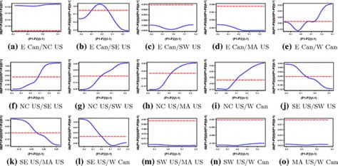 implied adjustment from markov process copula model specification 2