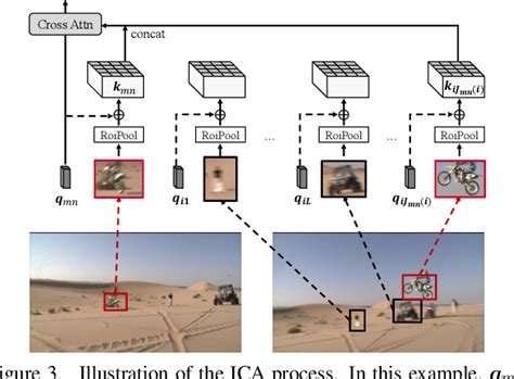 Figure 3 From Identity Consistent Aggregation For Video Object Detection Semantic Scholar