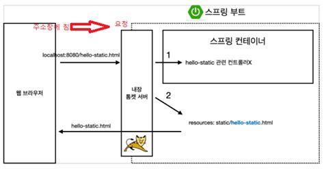 스프링 입문