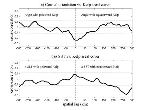 6 Spatial Cross Correlations Between A Coastal Orientation And Kelp