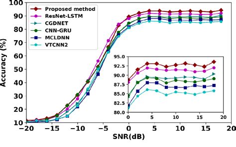 Figure 9 From Optimizing Automatic Modulation Classification Through