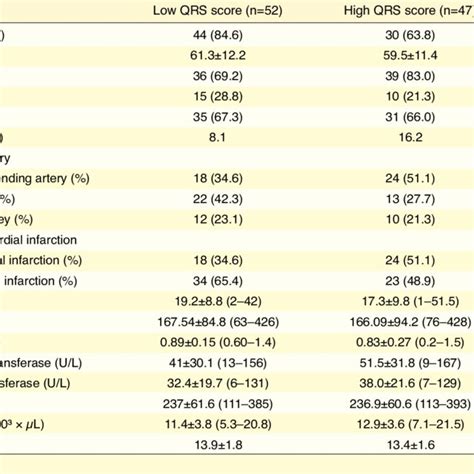 Factors Associated With Qrs Score Download Scientific Diagram