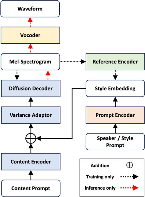 Demonstration Of PromptTTS Controlling Speaker Identity In Prompt