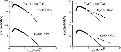 Comparison Of Exclusive Experimental Neutron Spectra Dots With The