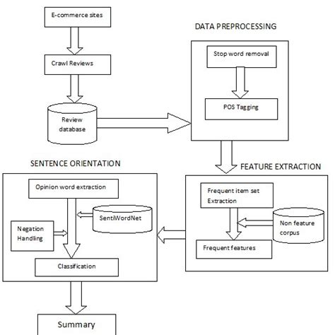 Proposed System Architecture Download Scientific Diagram
