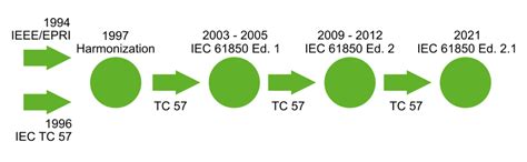 Measuring At The Highest Level With Iec 61850 Hyteps