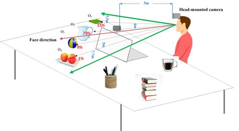 Experimental Set Up A Person Visual Focus Of Attention With Left Site