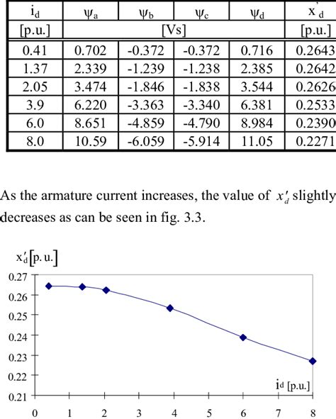 2 Saturated Transient Reactance ′ X D Computed By Using The Non Linear Download Table