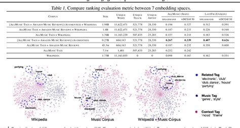 Musical Word Embedding Bridging The Gap Between Listening Contexts And Music Paper And Code