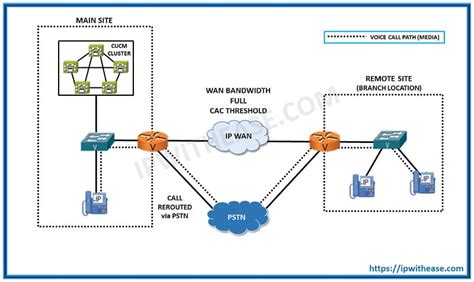 Top 50 Ccnp Voice Interview Questions Ip With Ease