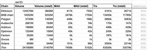 On Chain USDT Usage Across Popular Blockchains