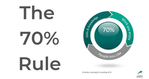 The 70 Rule Ashley Coaching Blog